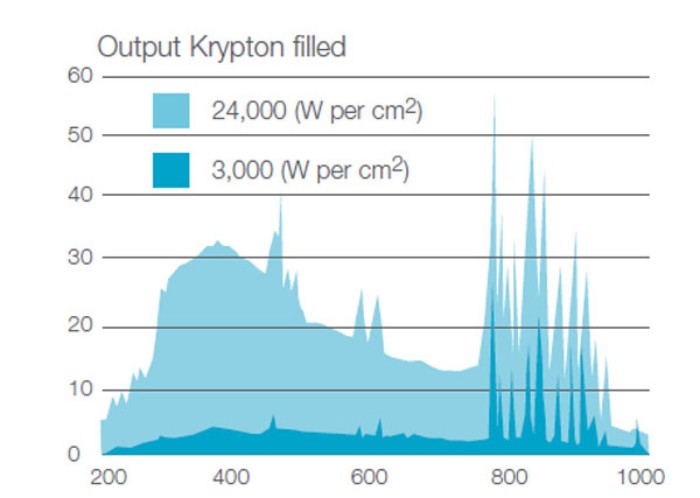 Pulsed Flash Lamp - Xenon and Krypton