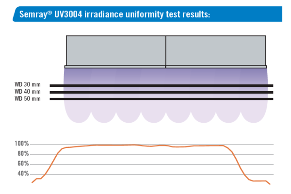 Semray® UV3004 LED UV Curing Solution