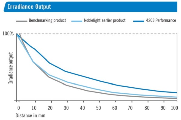 Semray® UV3004 LED-UV-Härtungslösung