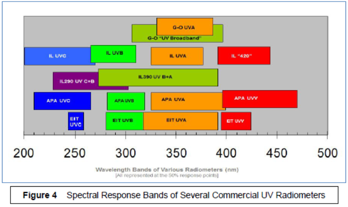 UV Measurements of medium-pressure lamps