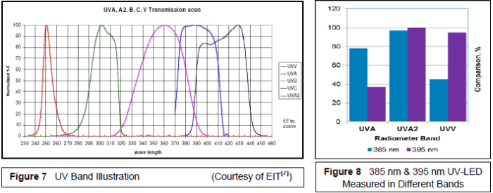 UV Measurements of medium-pressure lamps