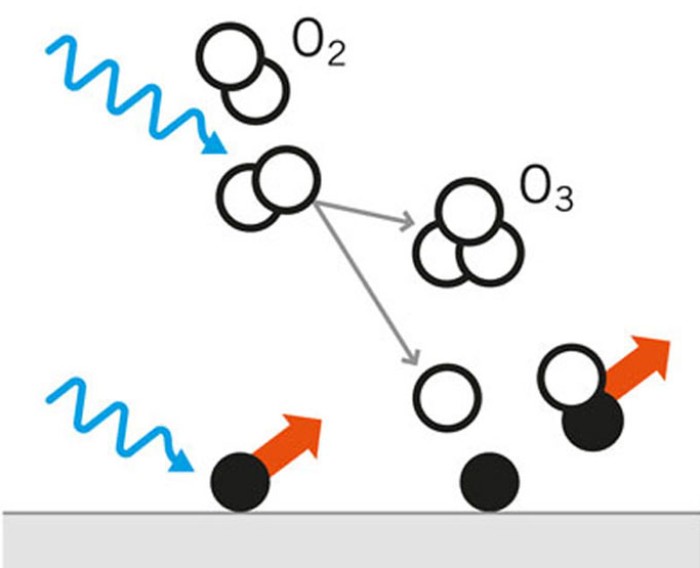 UV oxidation process
