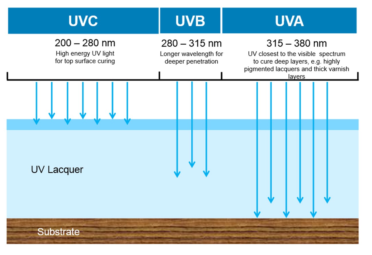 UV curing process
